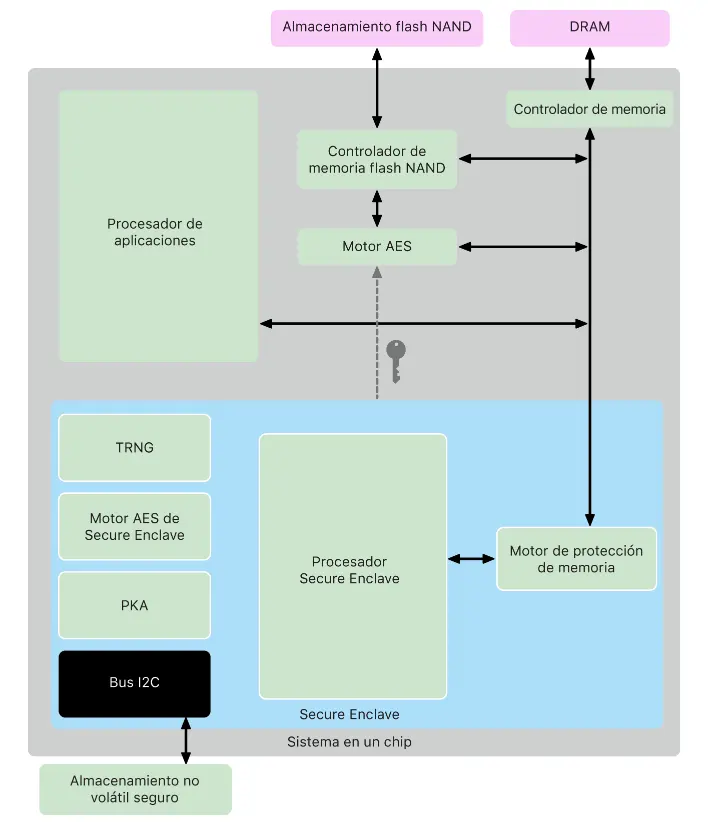 Using The Secure Enclave To Improve The Integrity Of IOS Apps Sngular